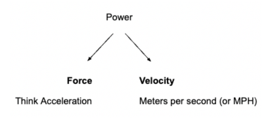 How to Improve Athlete Speed? Power.
